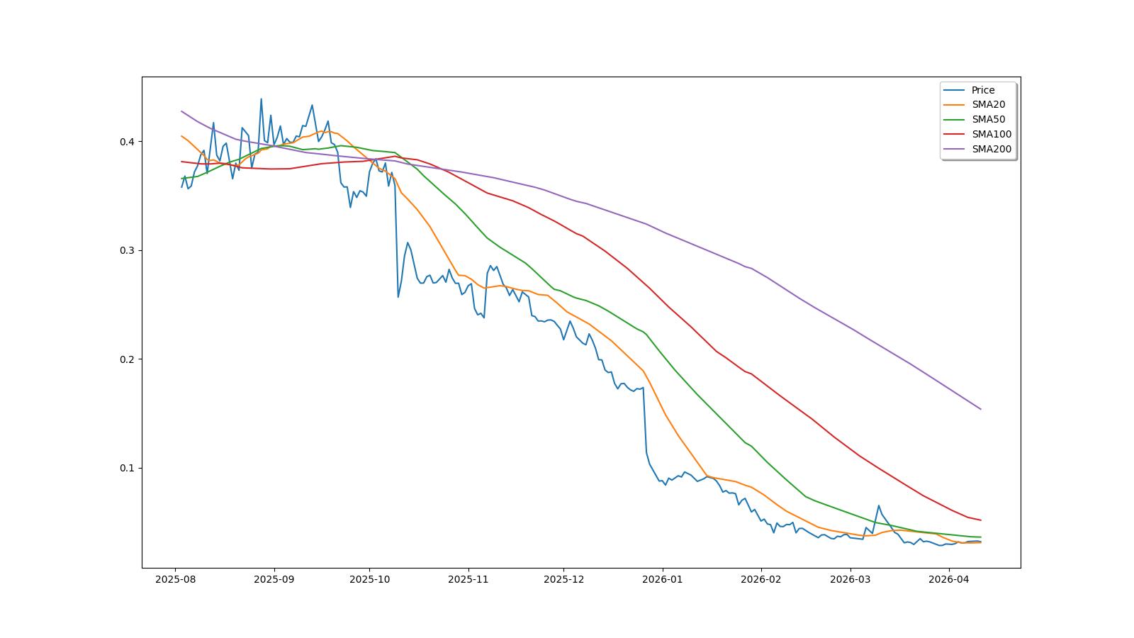 Flow Simple Moving Averages