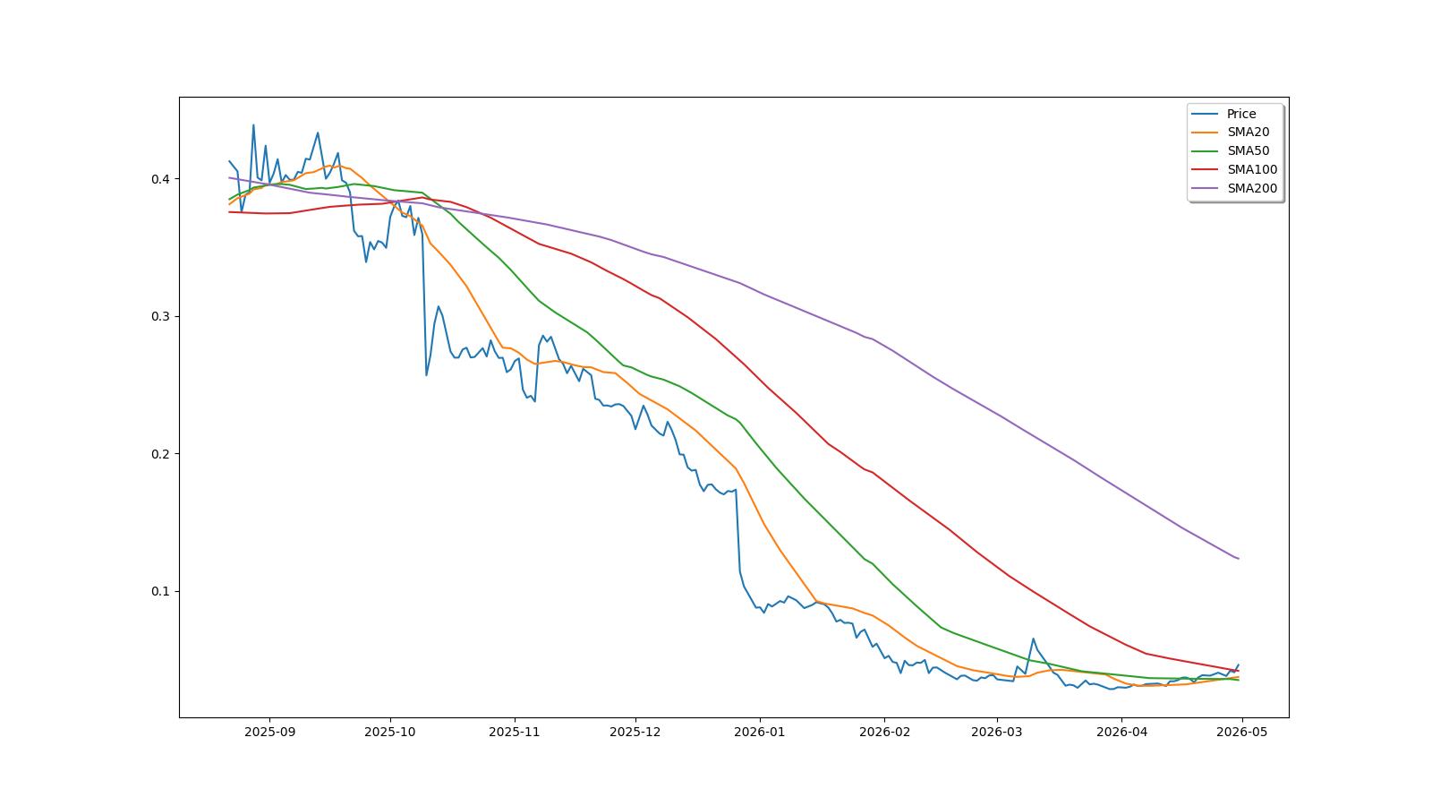 Flow Simple Moving Averages