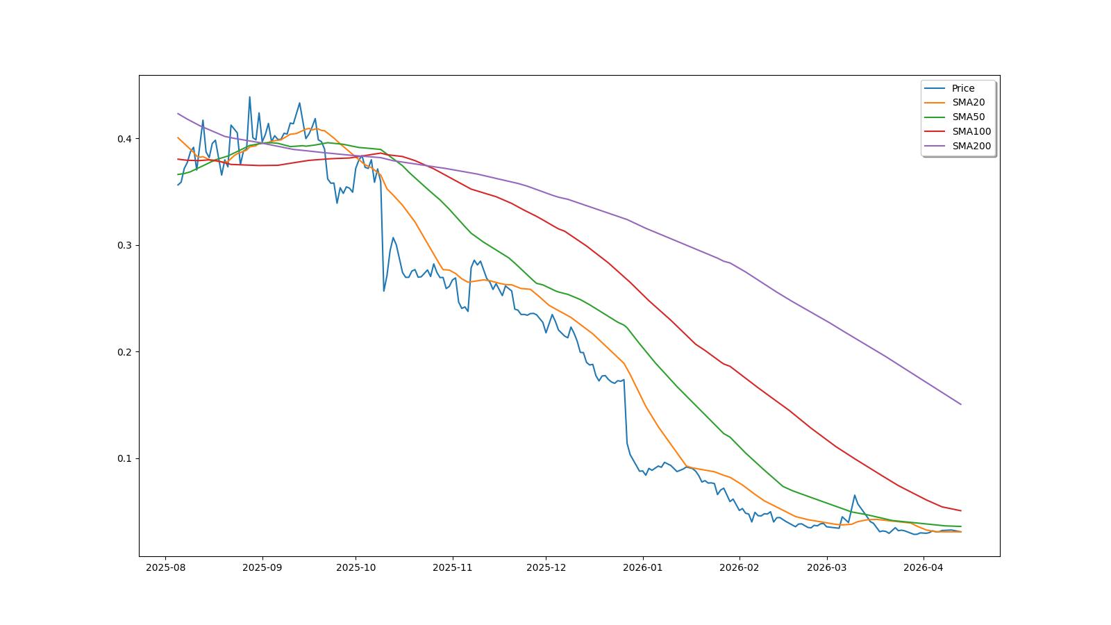 Flow Simple Moving Averages