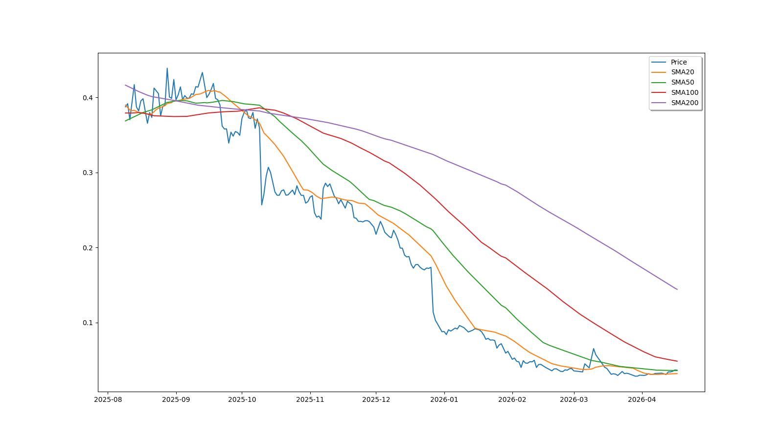 Flow Simple Moving Averages