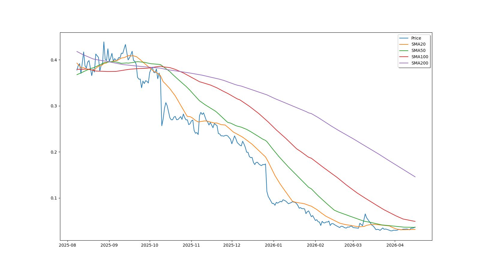 Flow Simple Moving Averages