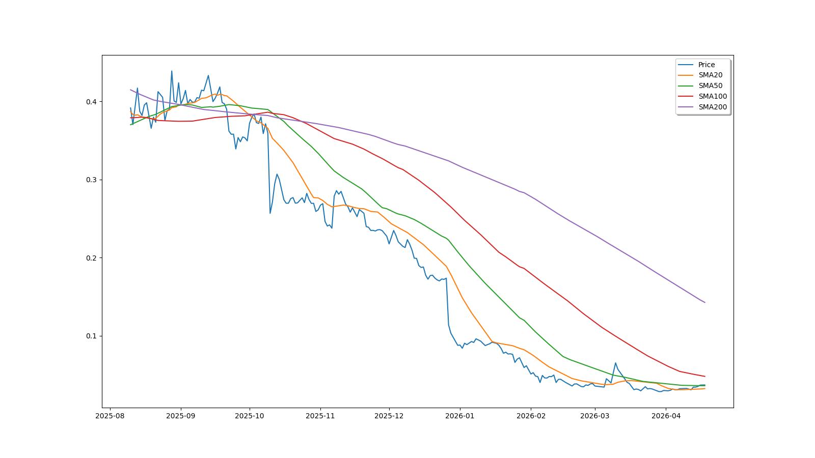 Flow Simple Moving Averages