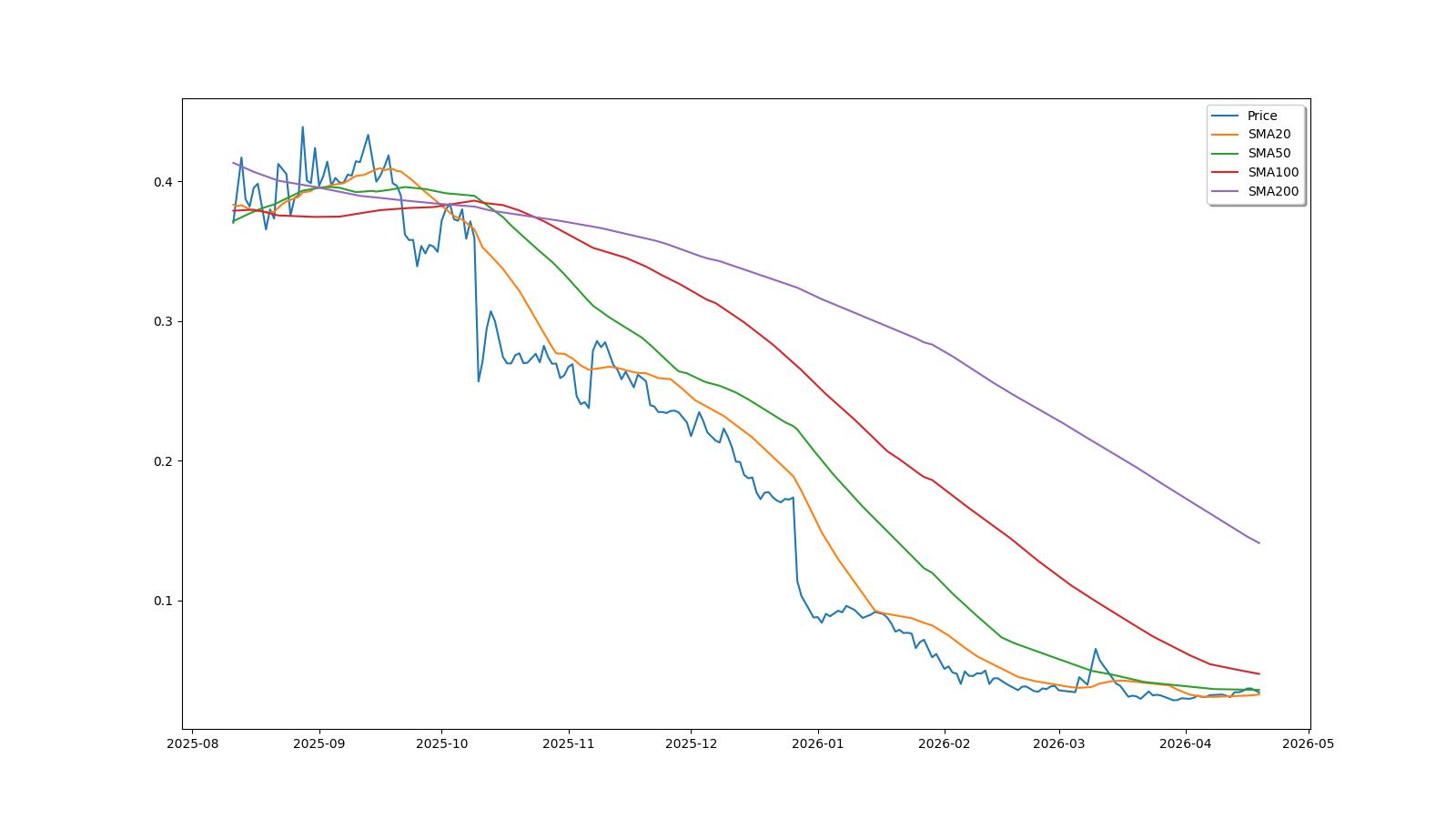 Flow Simple Moving Averages