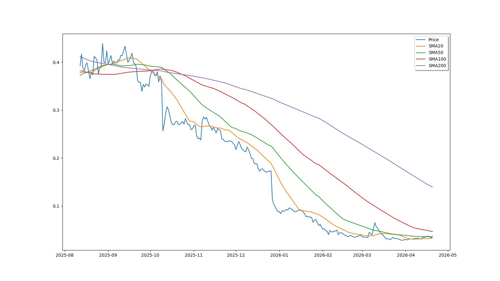 Flow Simple Moving Averages