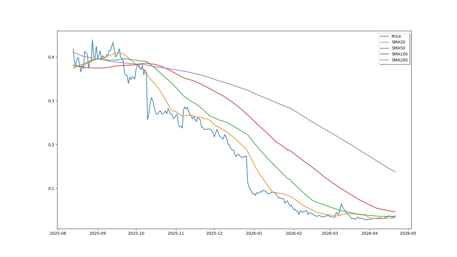 Flow Simple Moving Averages