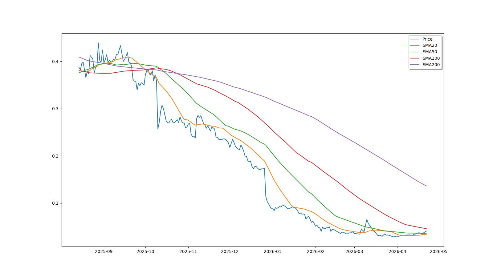Flow Simple Moving Averages