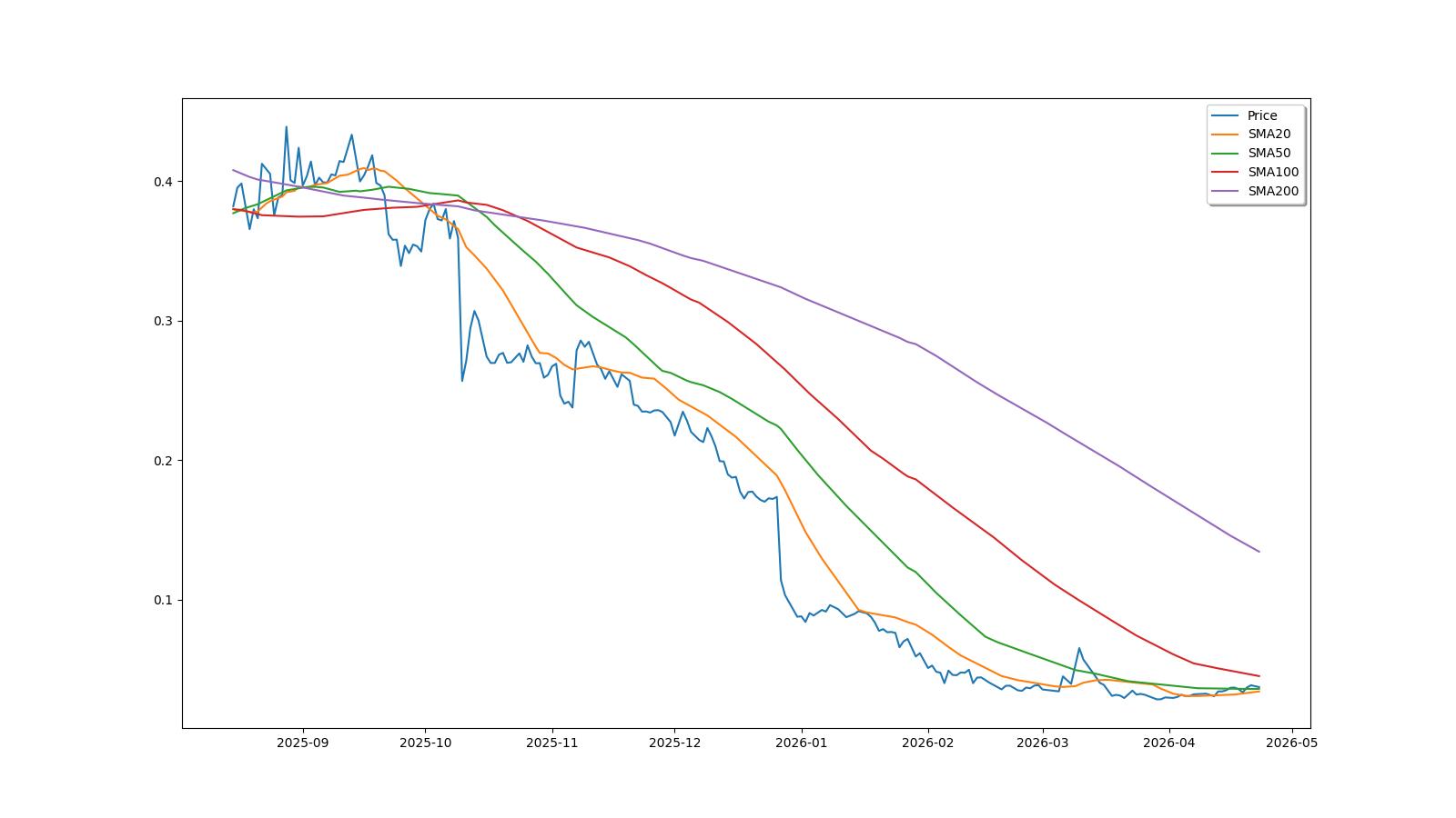 Flow Simple Moving Averages