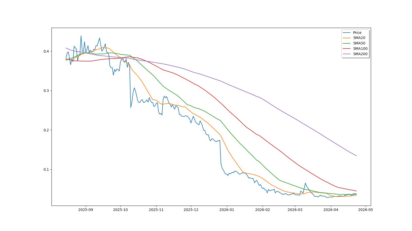 Flow Simple Moving Averages