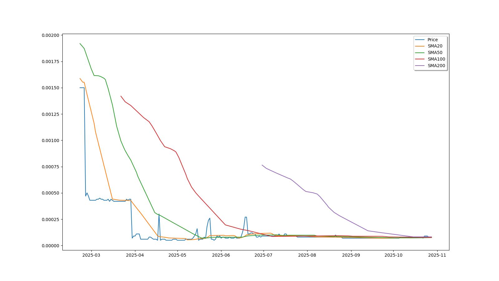 FlowerAI Simple Moving Averages