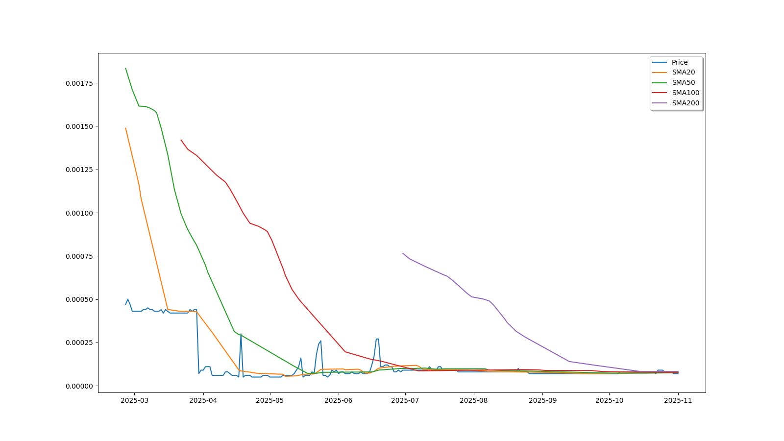 FlowerAI Simple Moving Averages