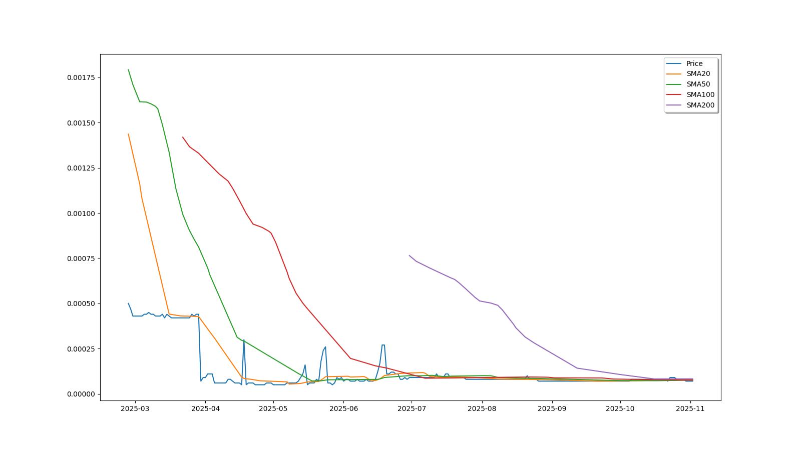 FlowerAI Simple Moving Averages