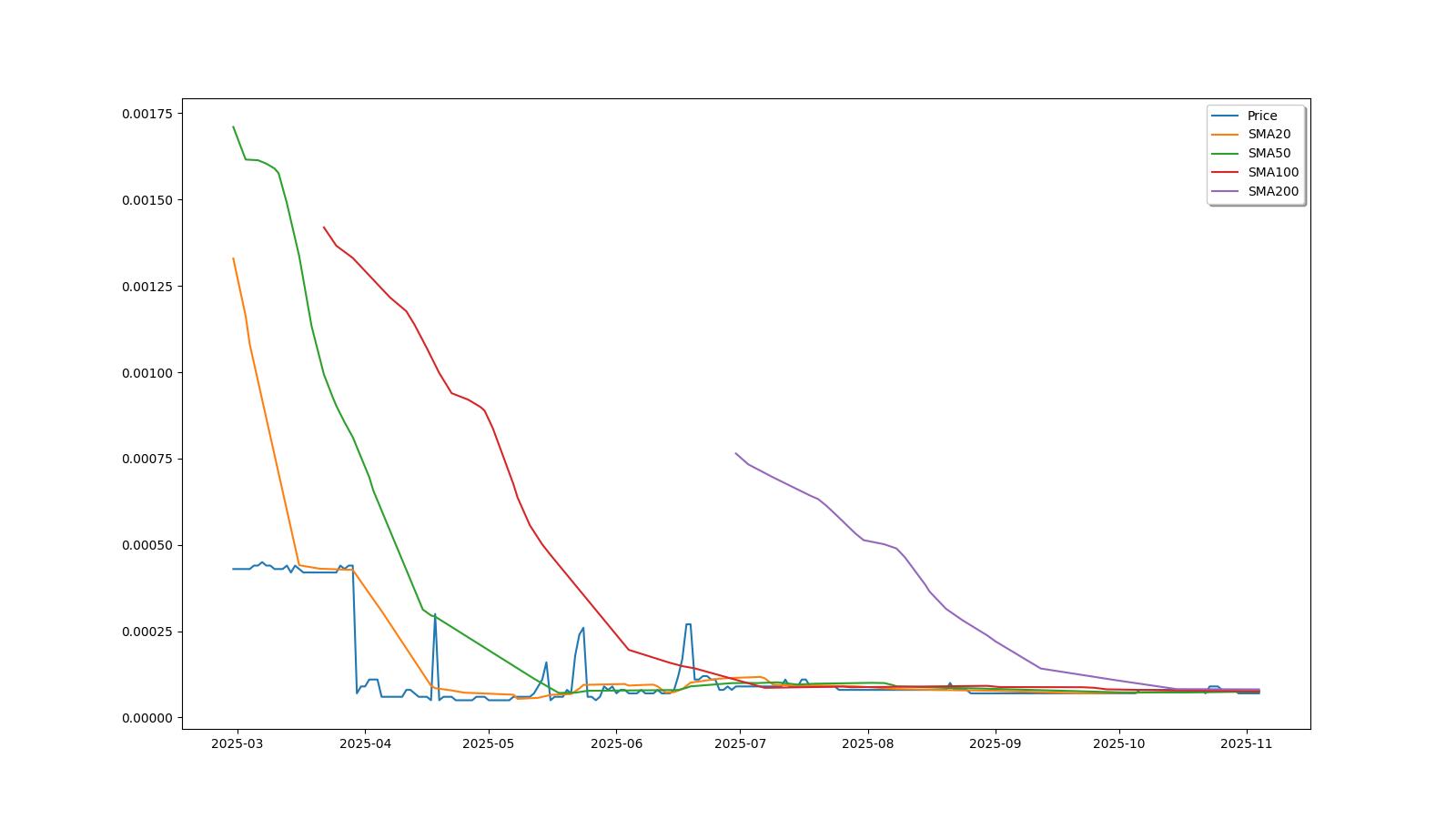 FlowerAI Simple Moving Averages