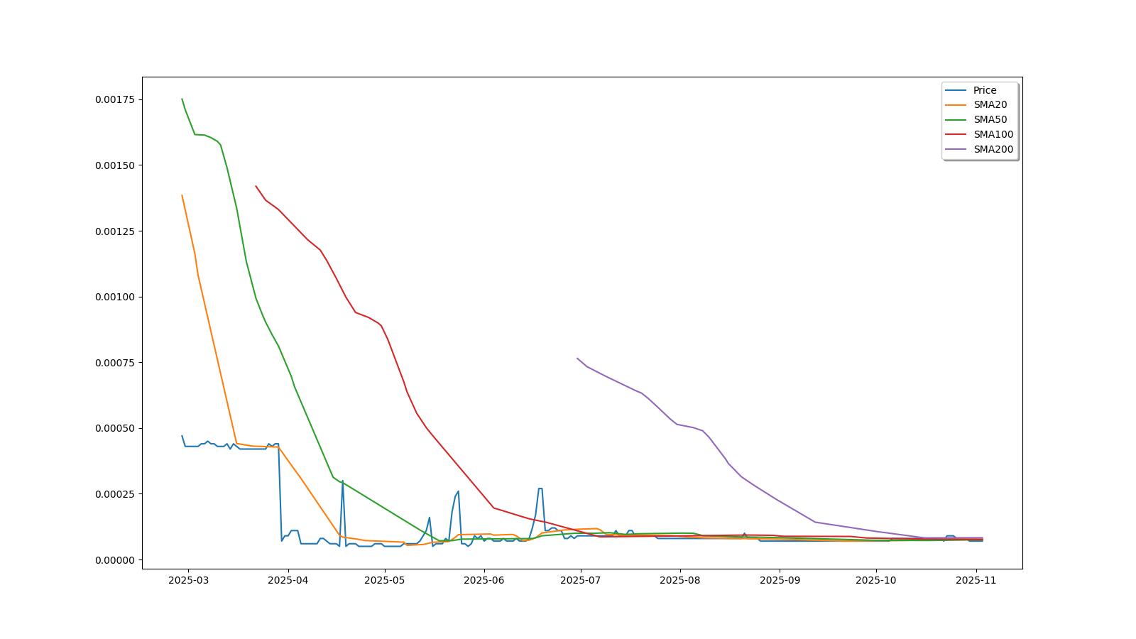 FlowerAI Simple Moving Averages