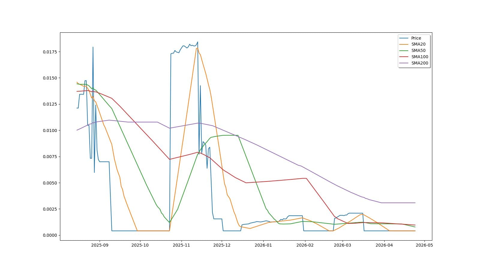 Floxypay Simple Moving Averages