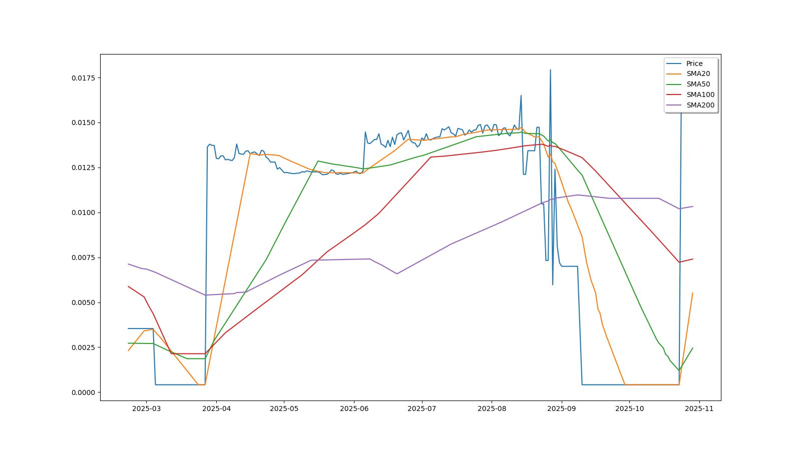Floxypay Simple Moving Averages