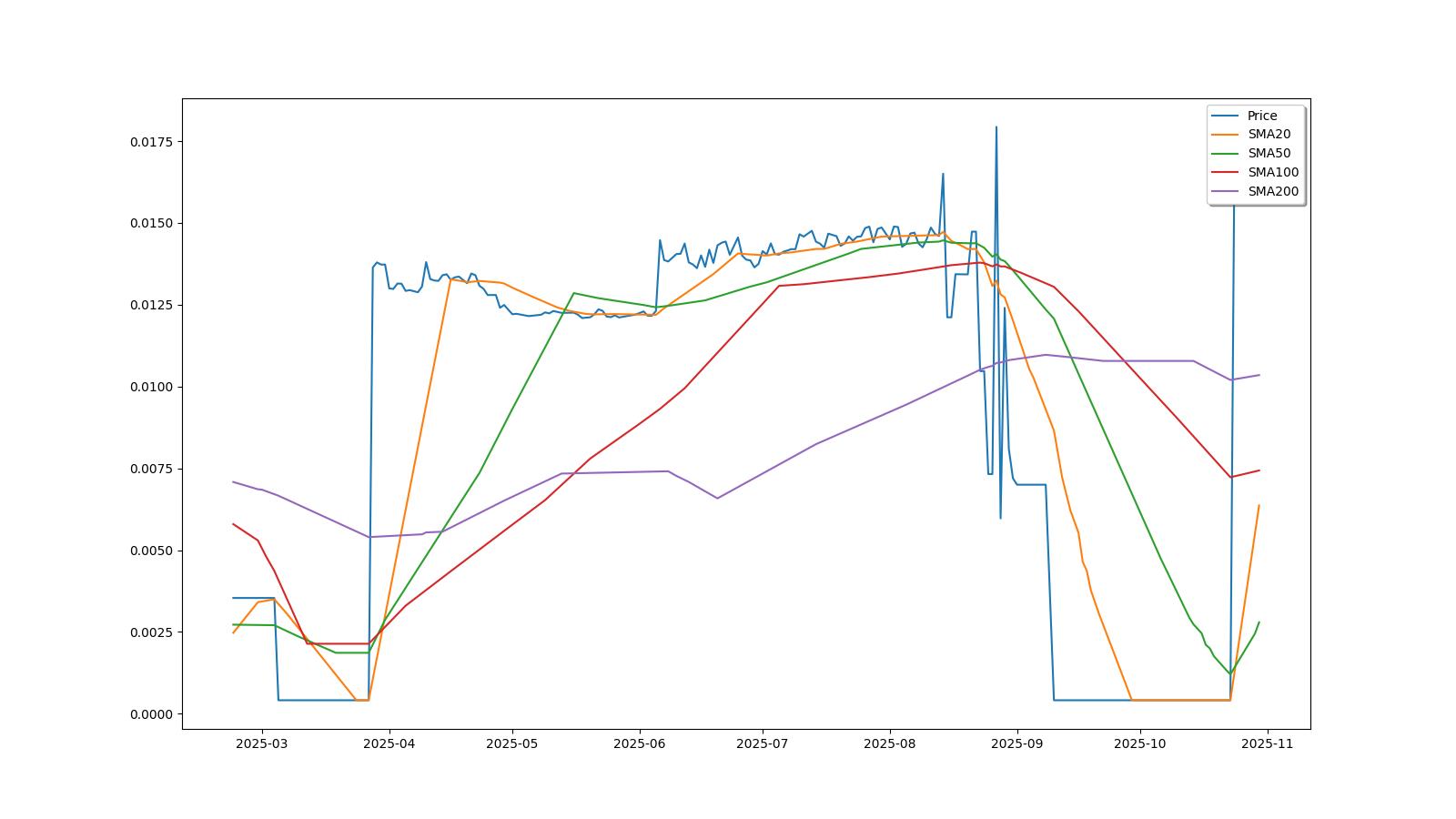Floxypay Simple Moving Averages