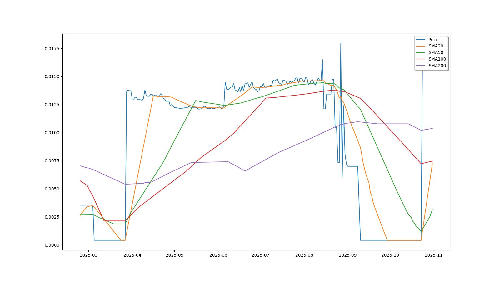 Floxypay Simple Moving Averages