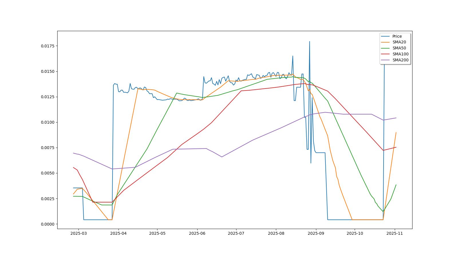 Floxypay Simple Moving Averages