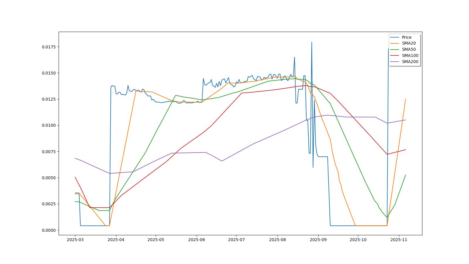 Floxypay Simple Moving Averages