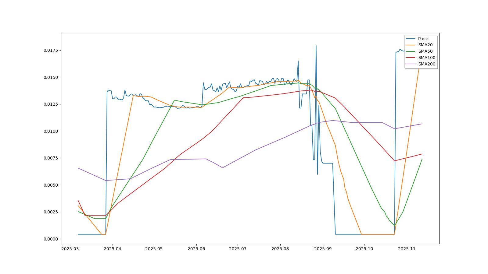Floxypay Simple Moving Averages