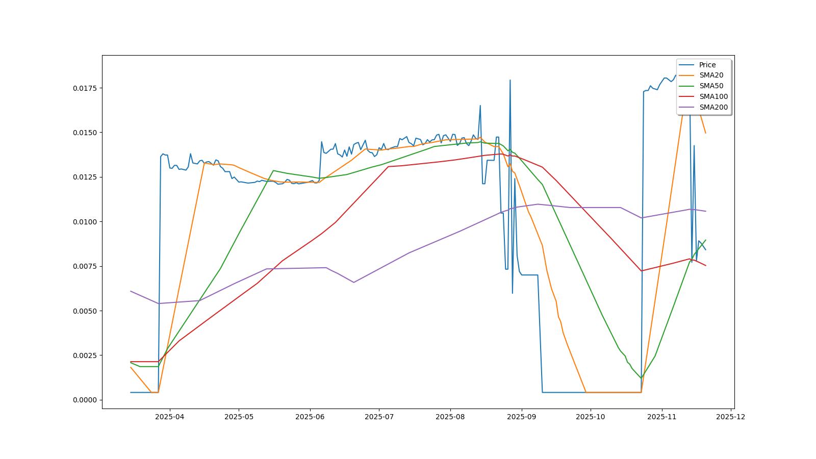 Floxypay Simple Moving Averages