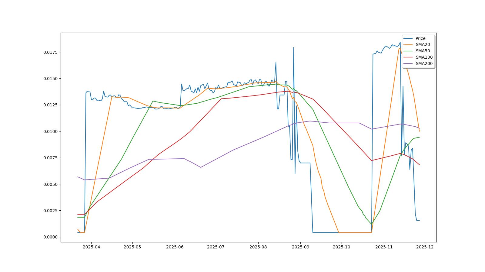Floxypay Simple Moving Averages
