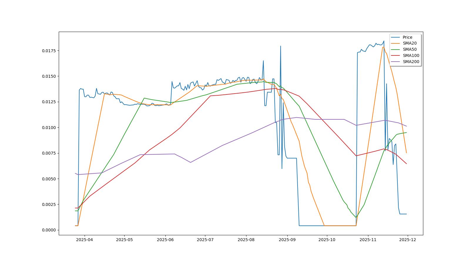 Floxypay Simple Moving Averages