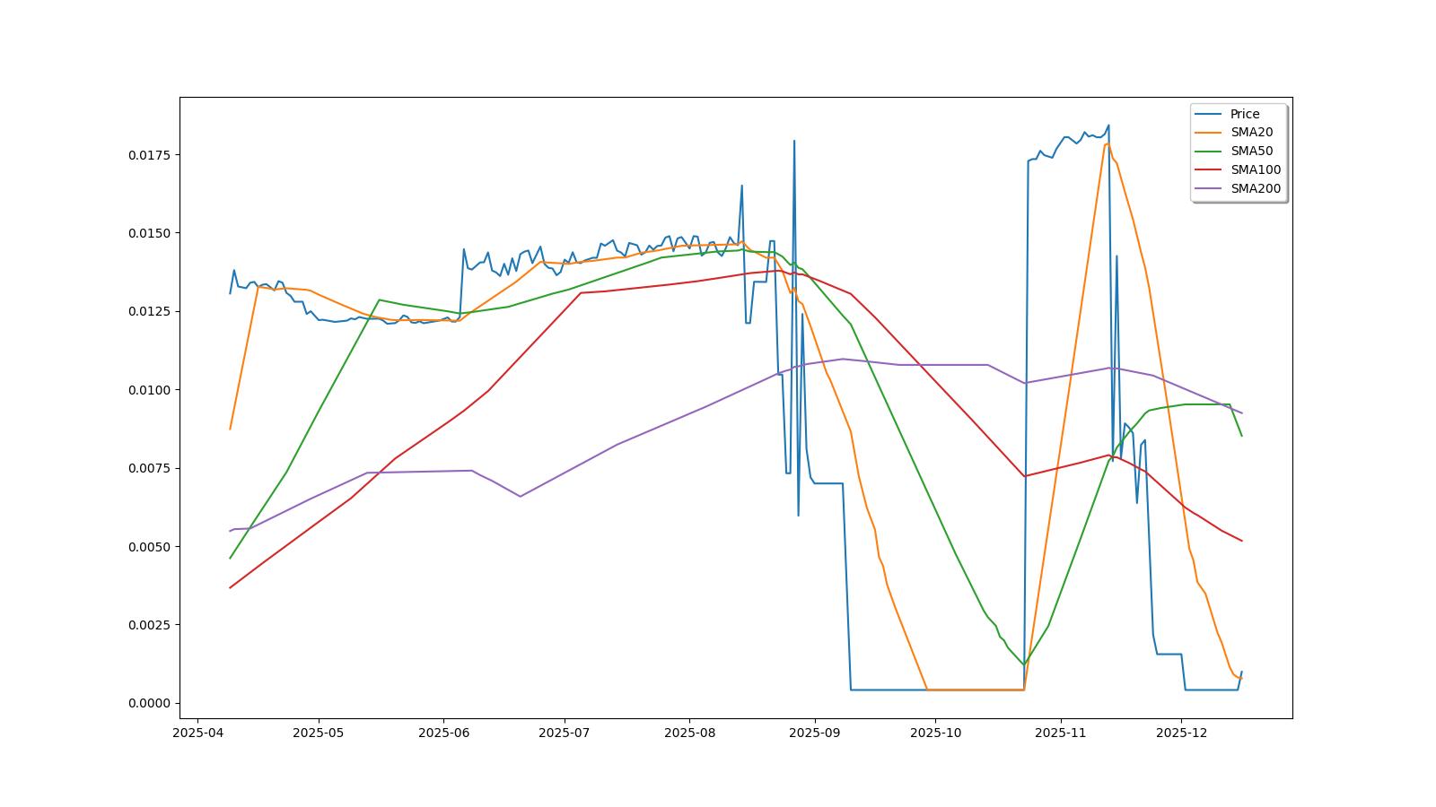 Floxypay Simple Moving Averages
