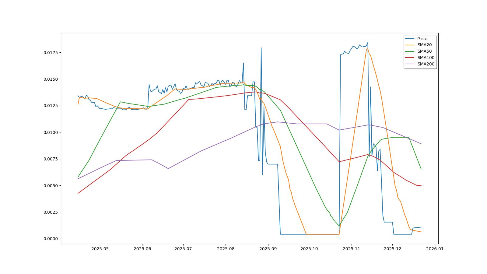 Floxypay Simple Moving Averages