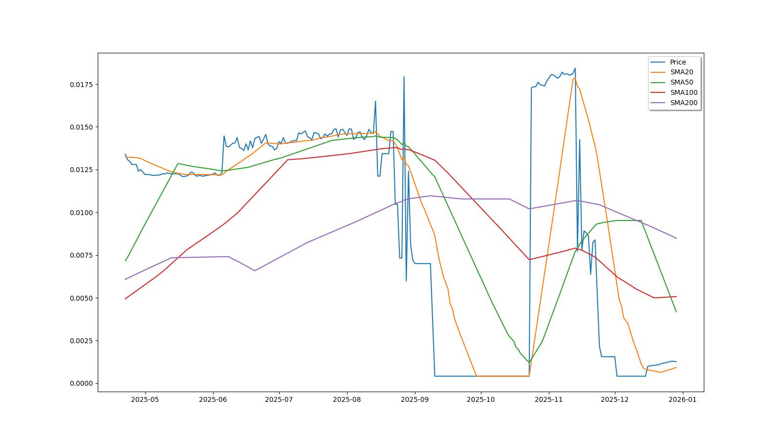Floxypay Simple Moving Averages