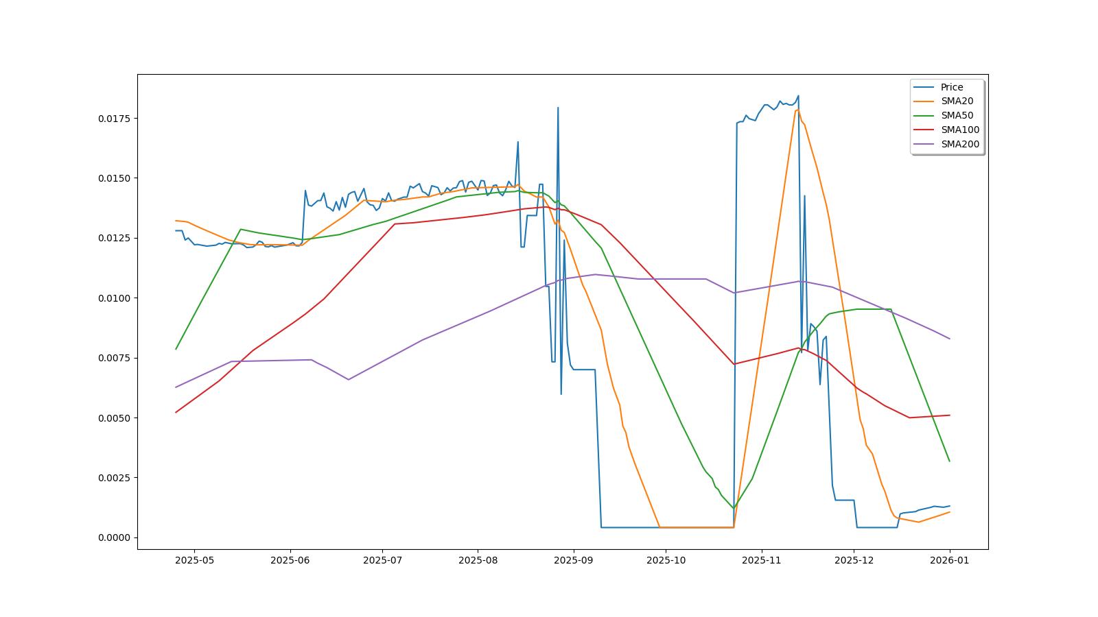 Floxypay Simple Moving Averages