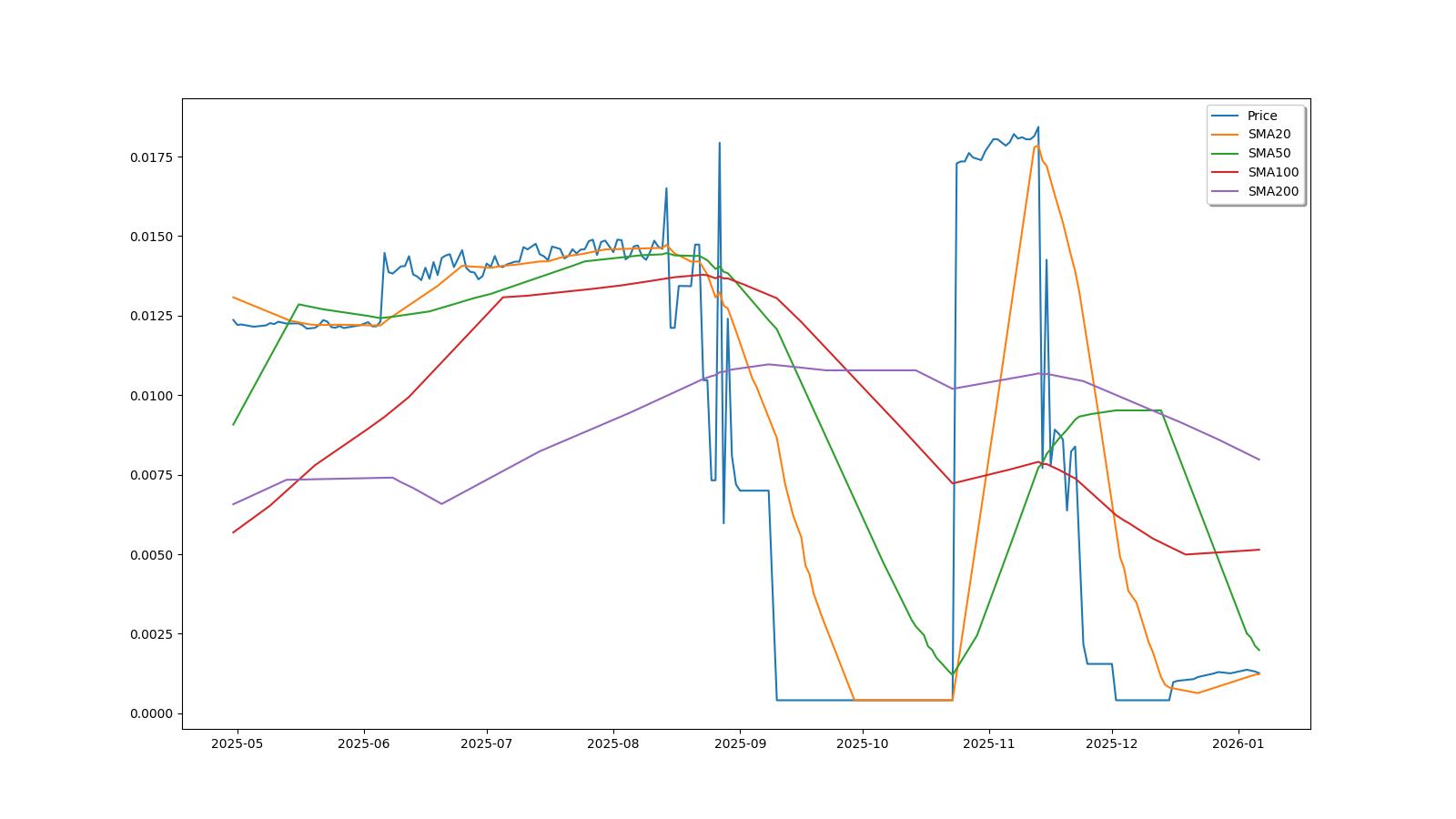 Floxypay Simple Moving Averages