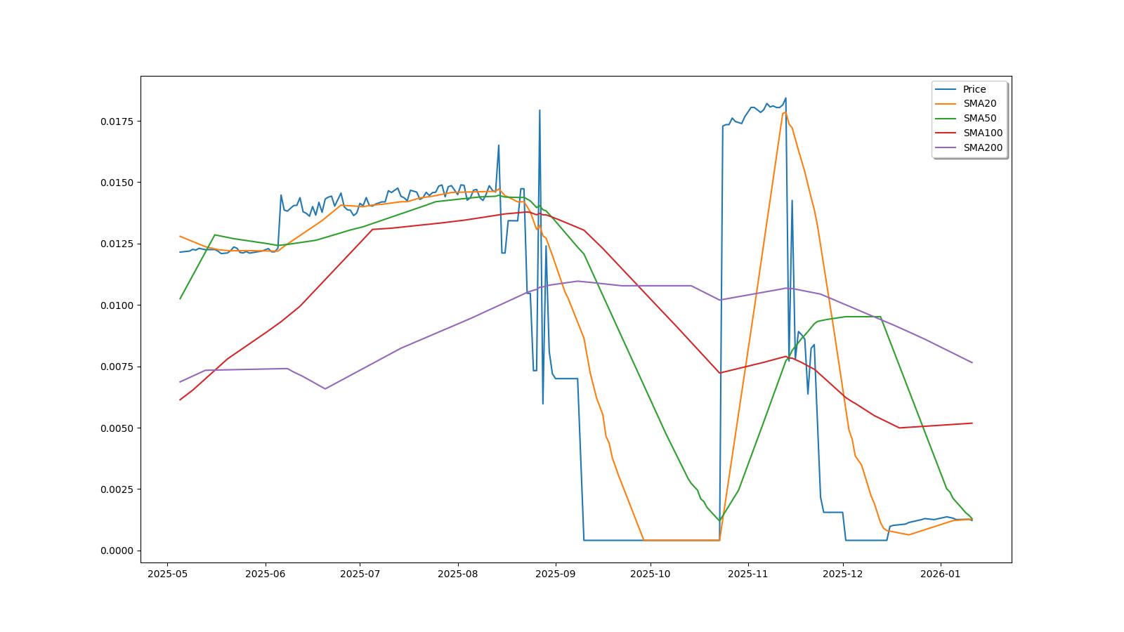 Floxypay Simple Moving Averages