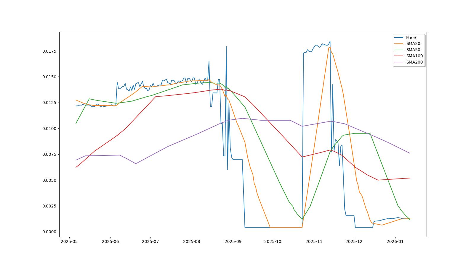 Floxypay Simple Moving Averages