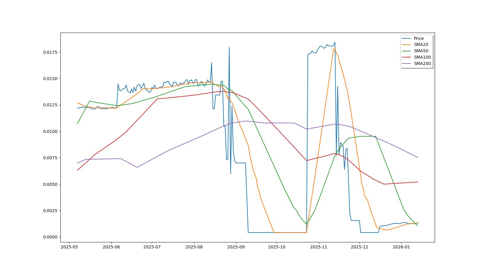 Floxypay Simple Moving Averages