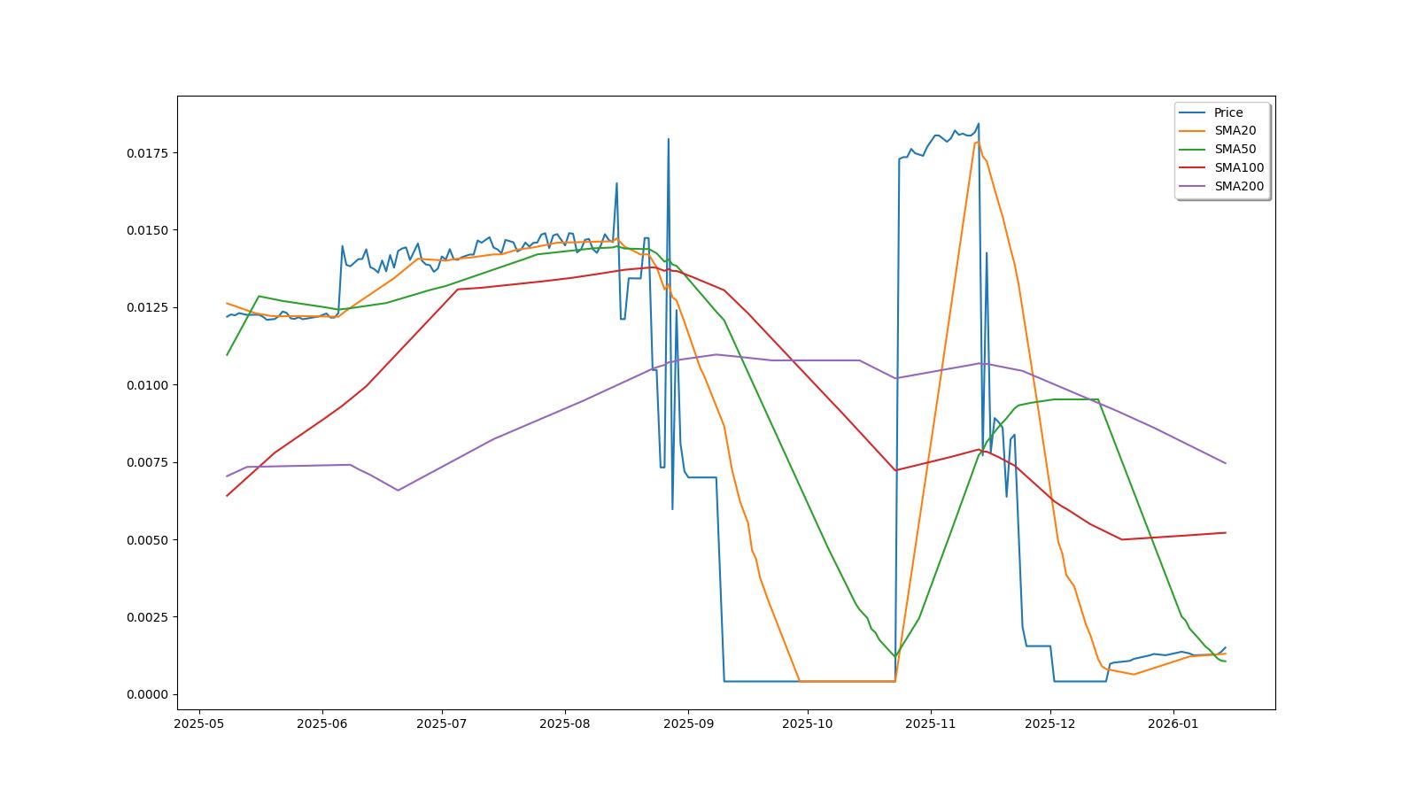 Floxypay Simple Moving Averages