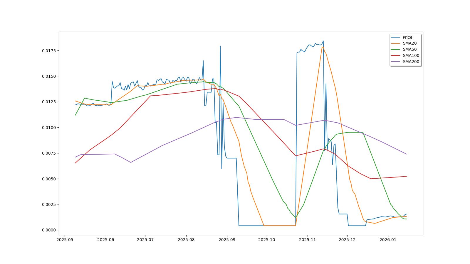 Floxypay Simple Moving Averages