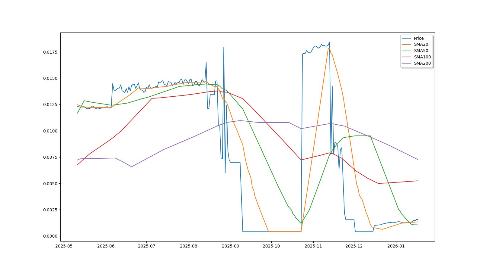 Floxypay Simple Moving Averages