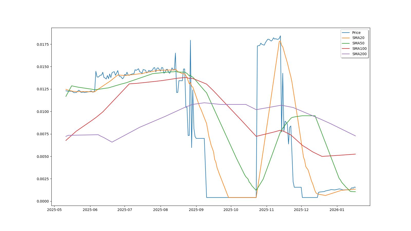 Floxypay Simple Moving Averages