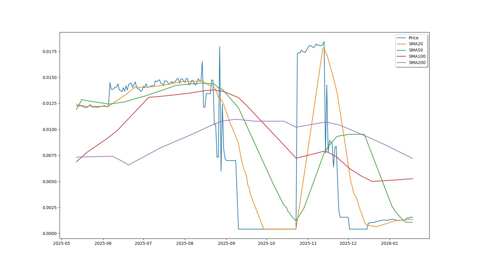 Floxypay Simple Moving Averages