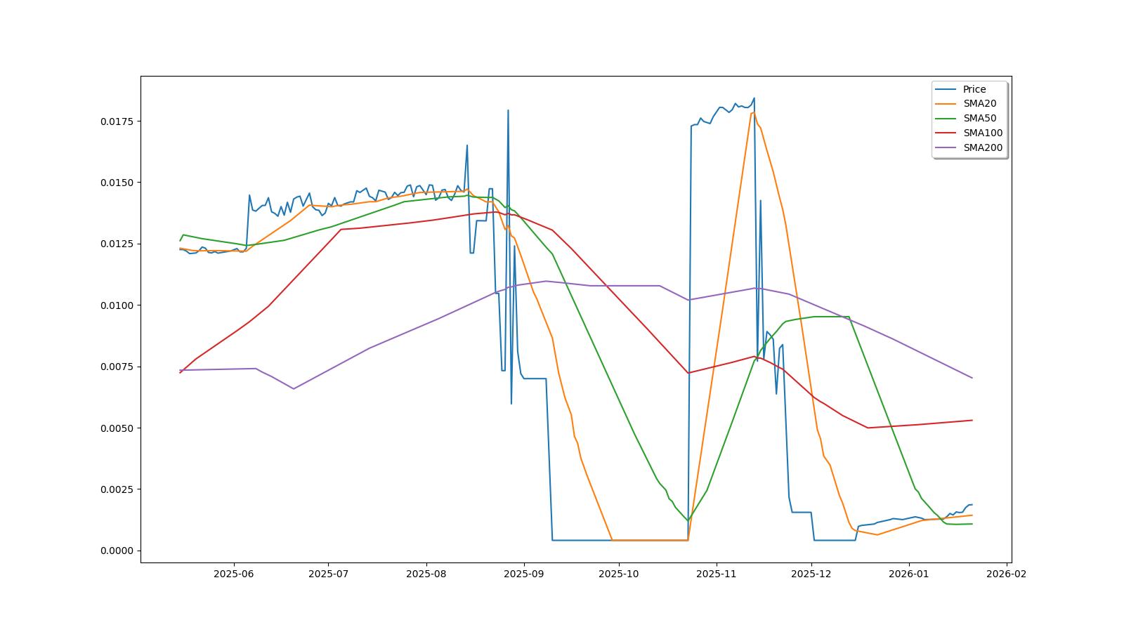Floxypay Simple Moving Averages