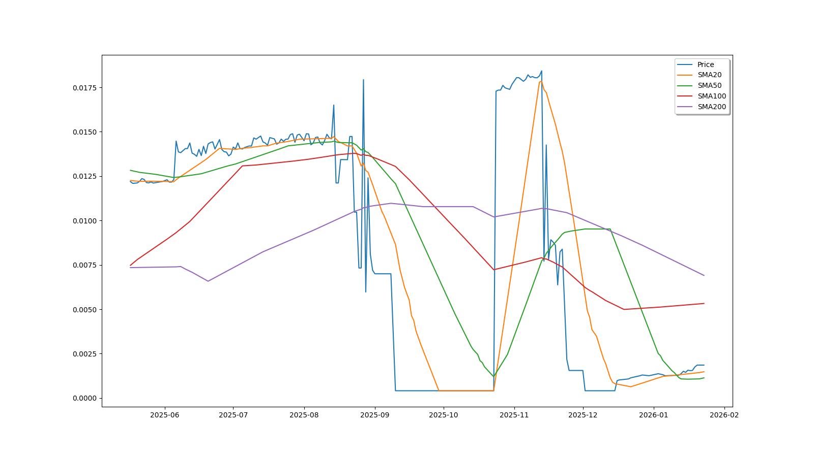 Floxypay Simple Moving Averages