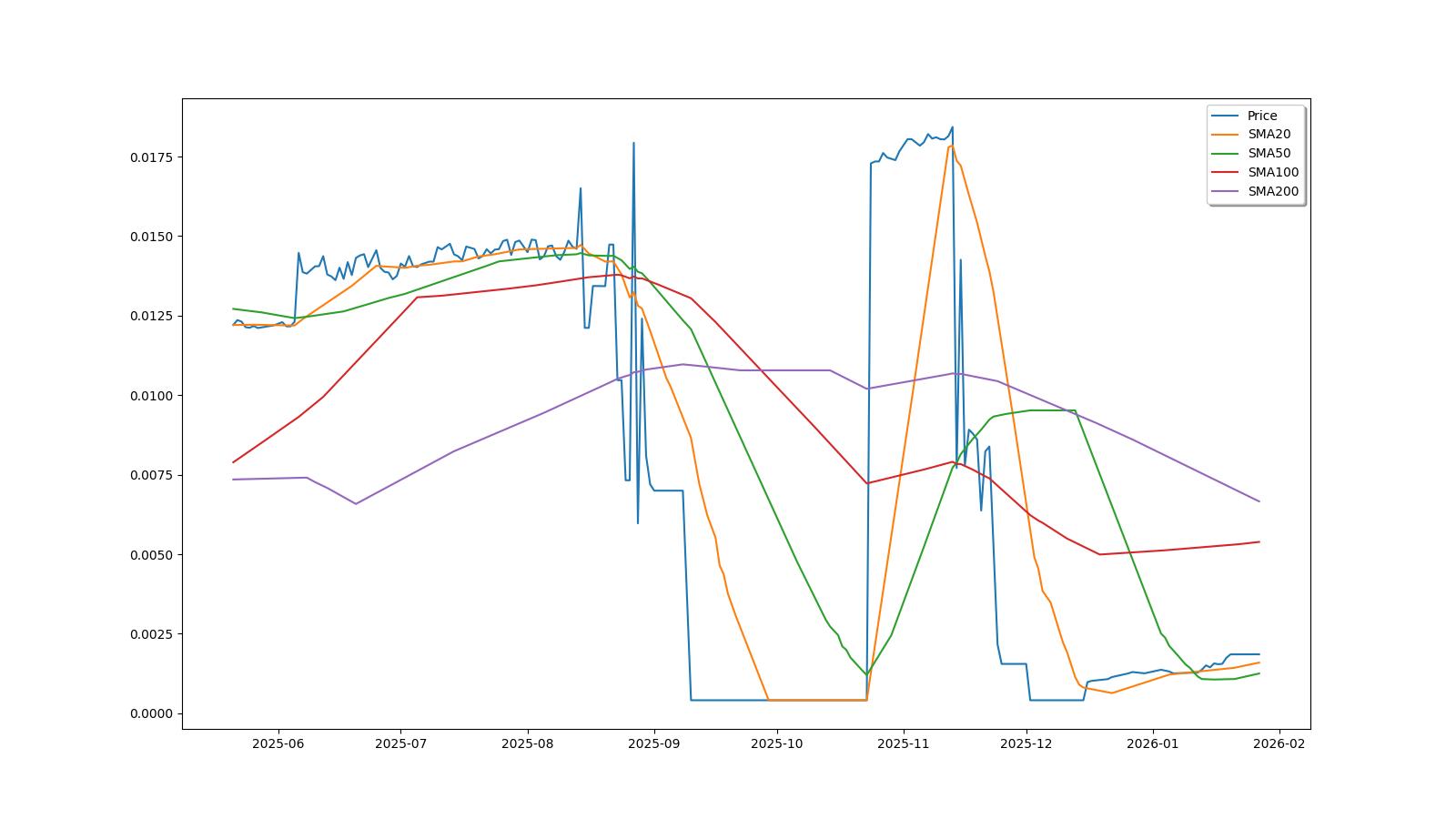 Floxypay Simple Moving Averages