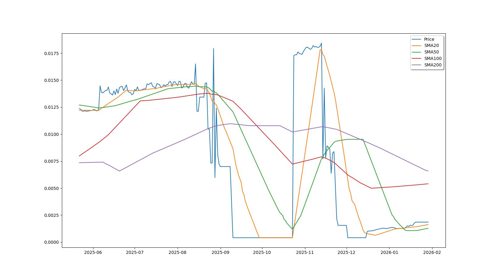 Floxypay Simple Moving Averages