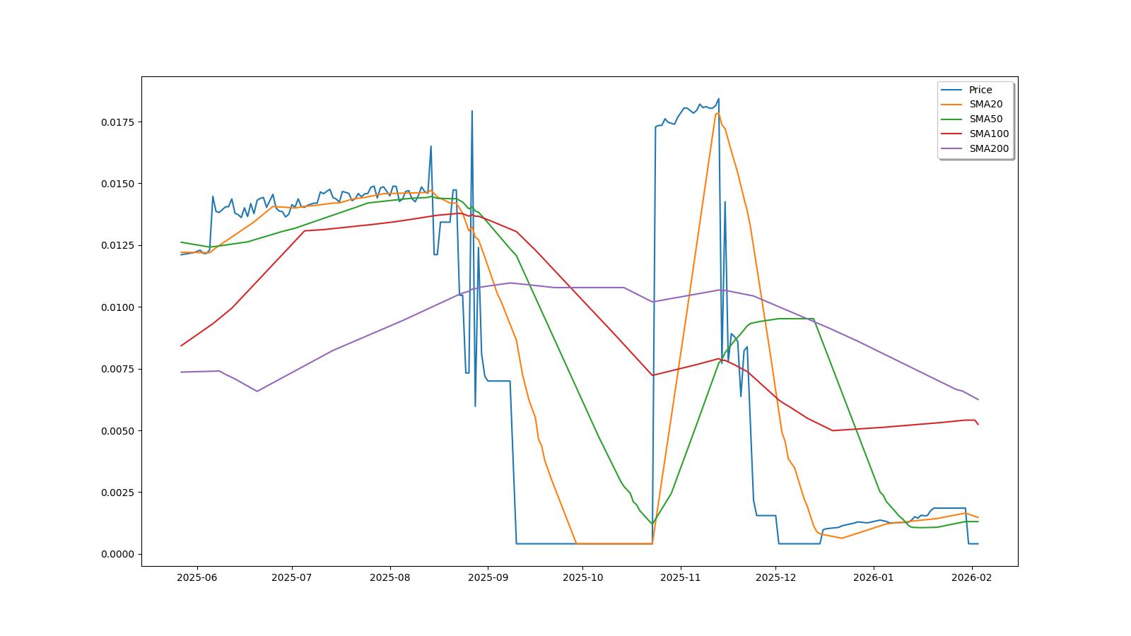 Floxypay Simple Moving Averages