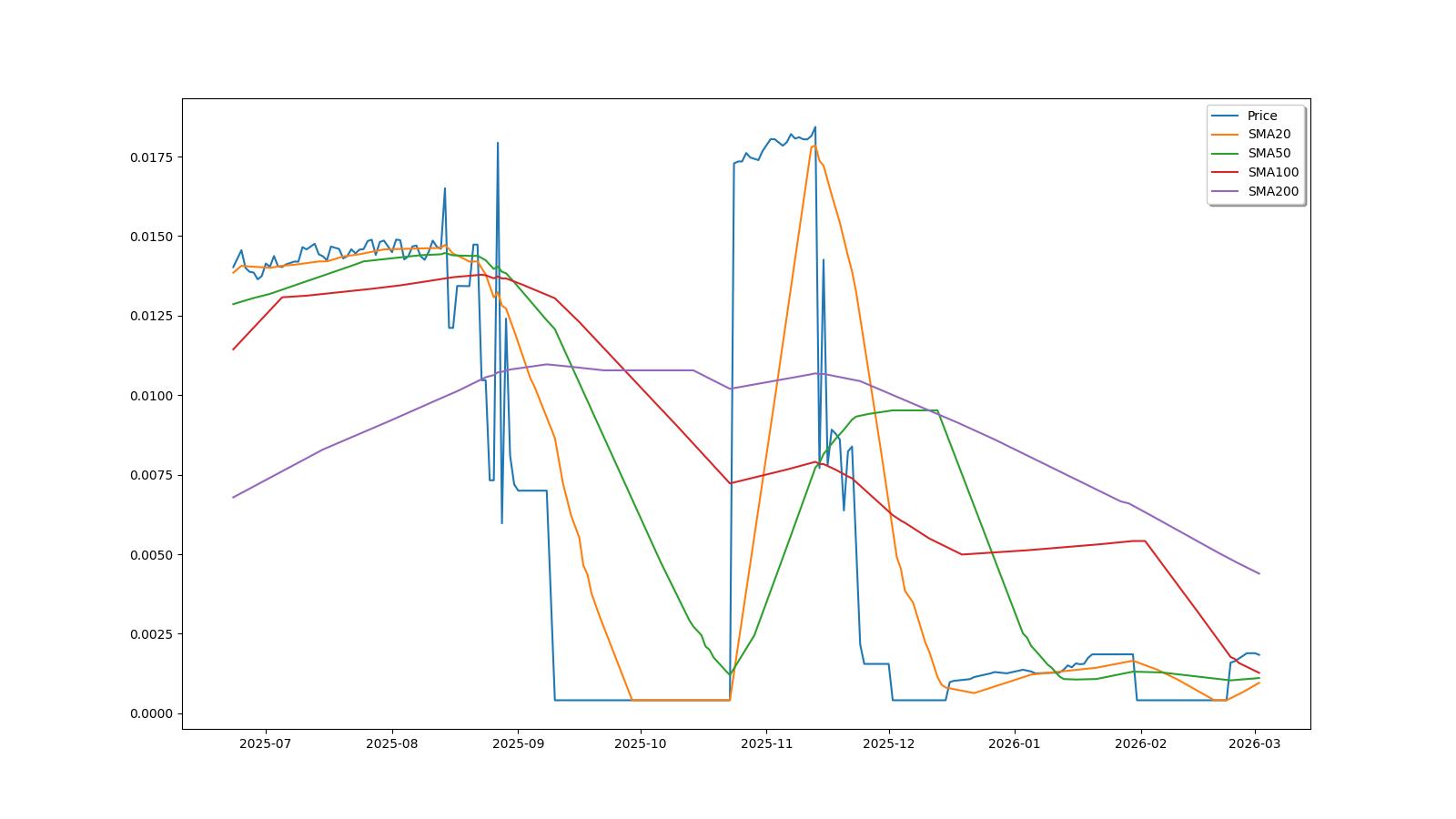 Floxypay Simple Moving Averages