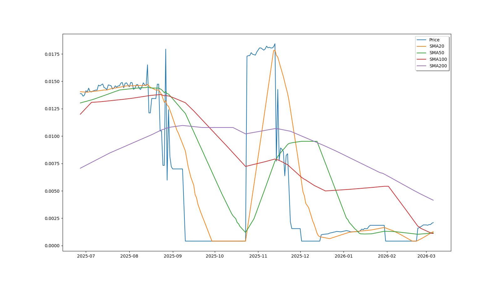 Floxypay Simple Moving Averages