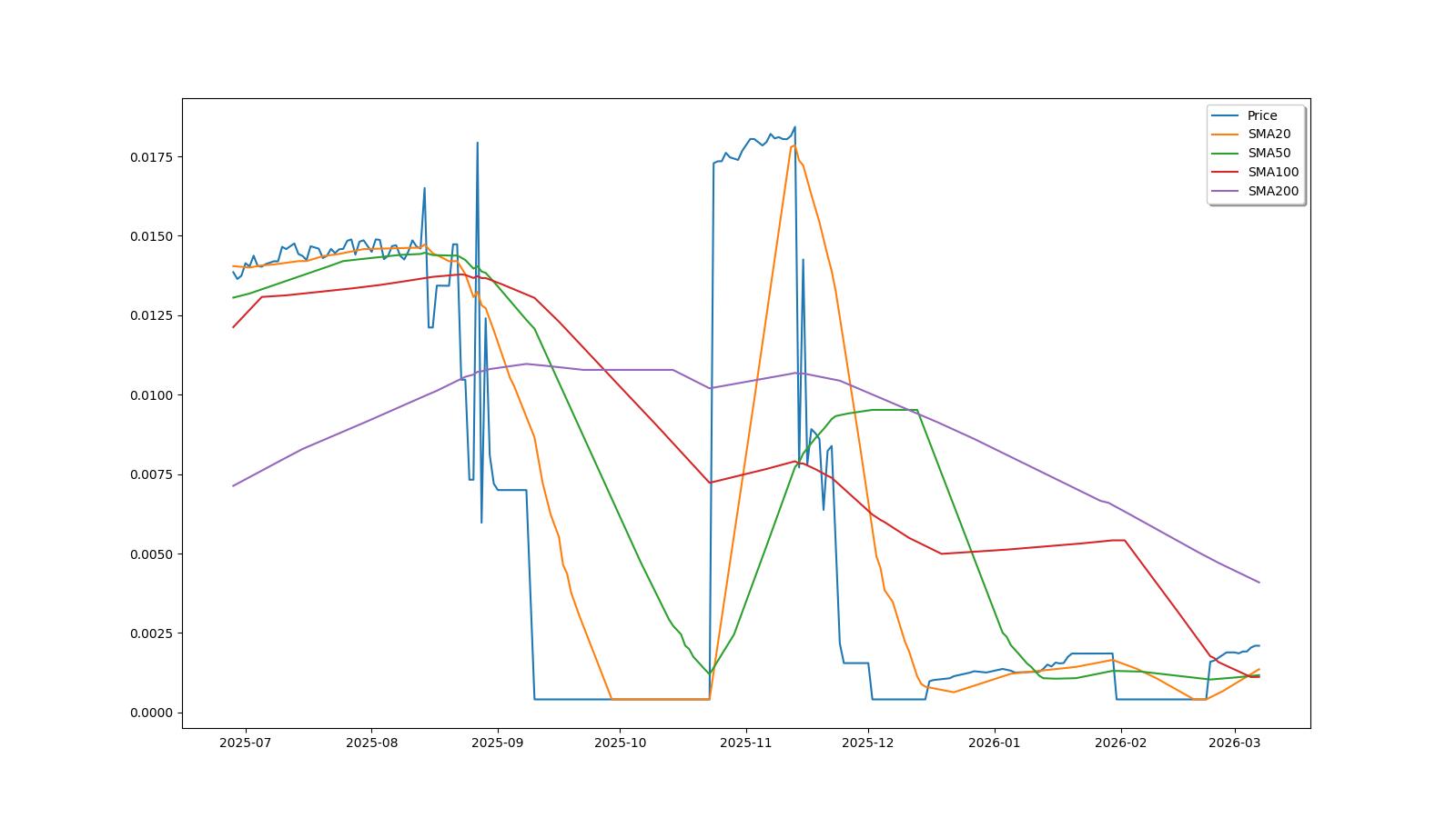 Floxypay Simple Moving Averages