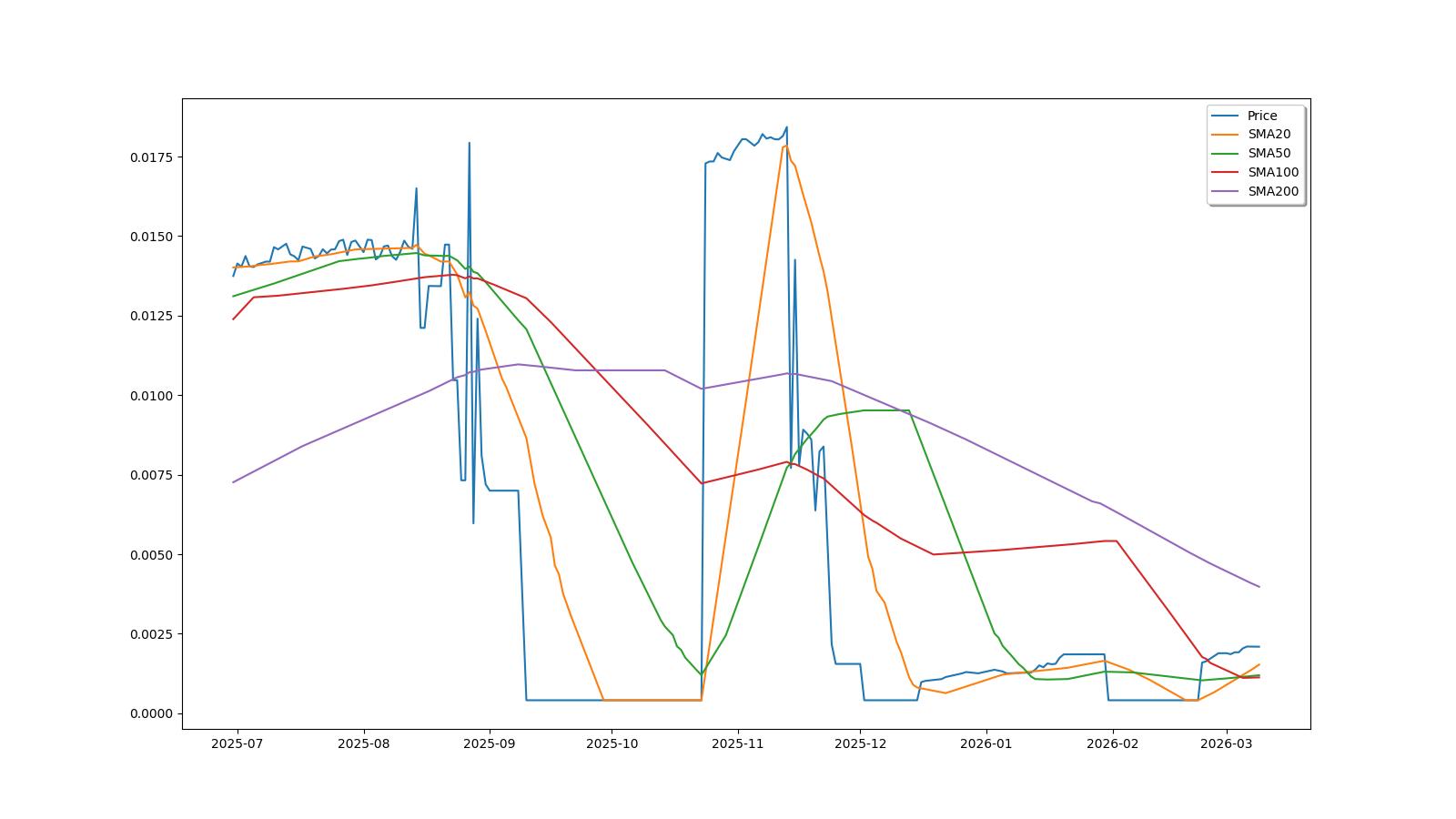 Floxypay Simple Moving Averages