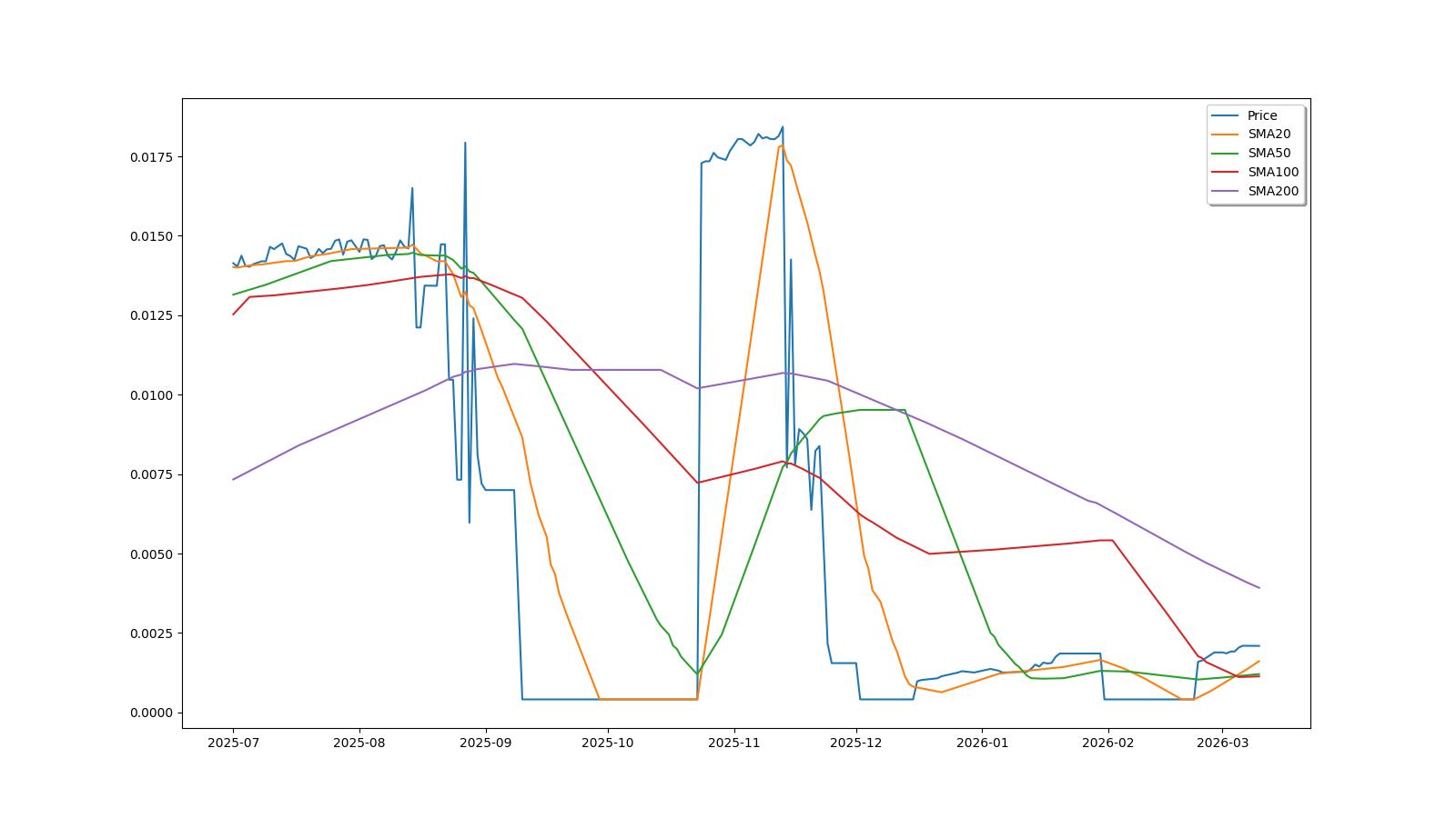 Floxypay Simple Moving Averages
